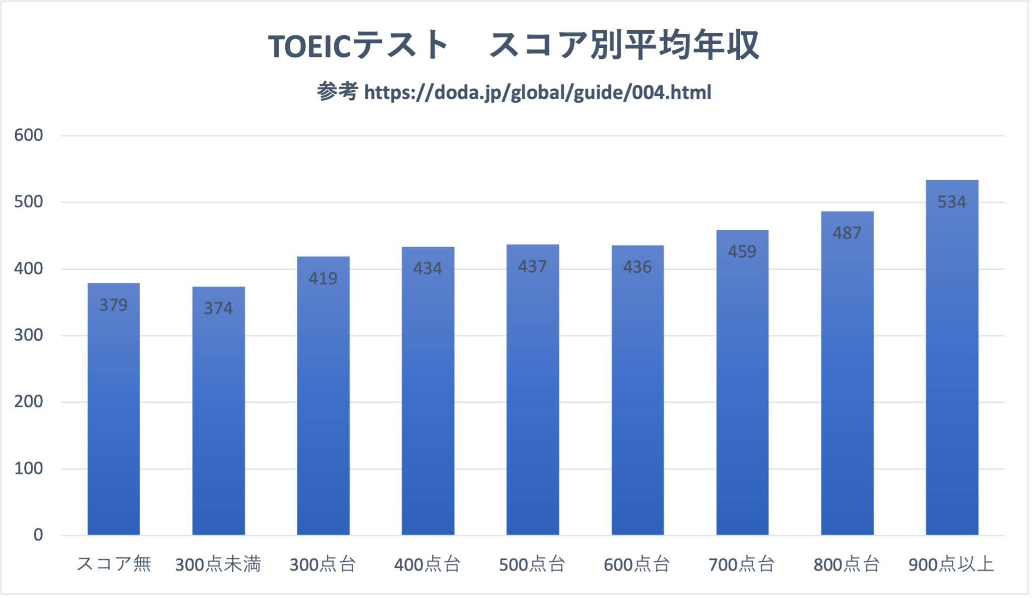 TOEIC受験は年収アップに最高の投資である理由 – MAJI EIGO マジエイゴ