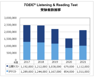 【TOEICがどんどん難しくなっているって本当？】 最新の傾向と対策 – MAJI EIGO マジエイゴ